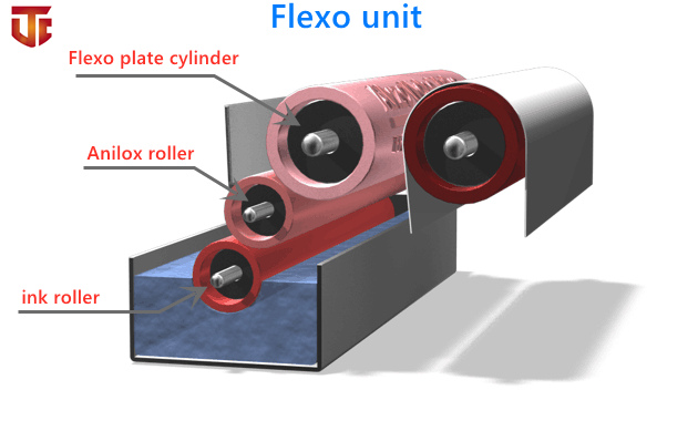 ¿Cómo elegir el tipo de rodillo anilox? - JCTPRINT